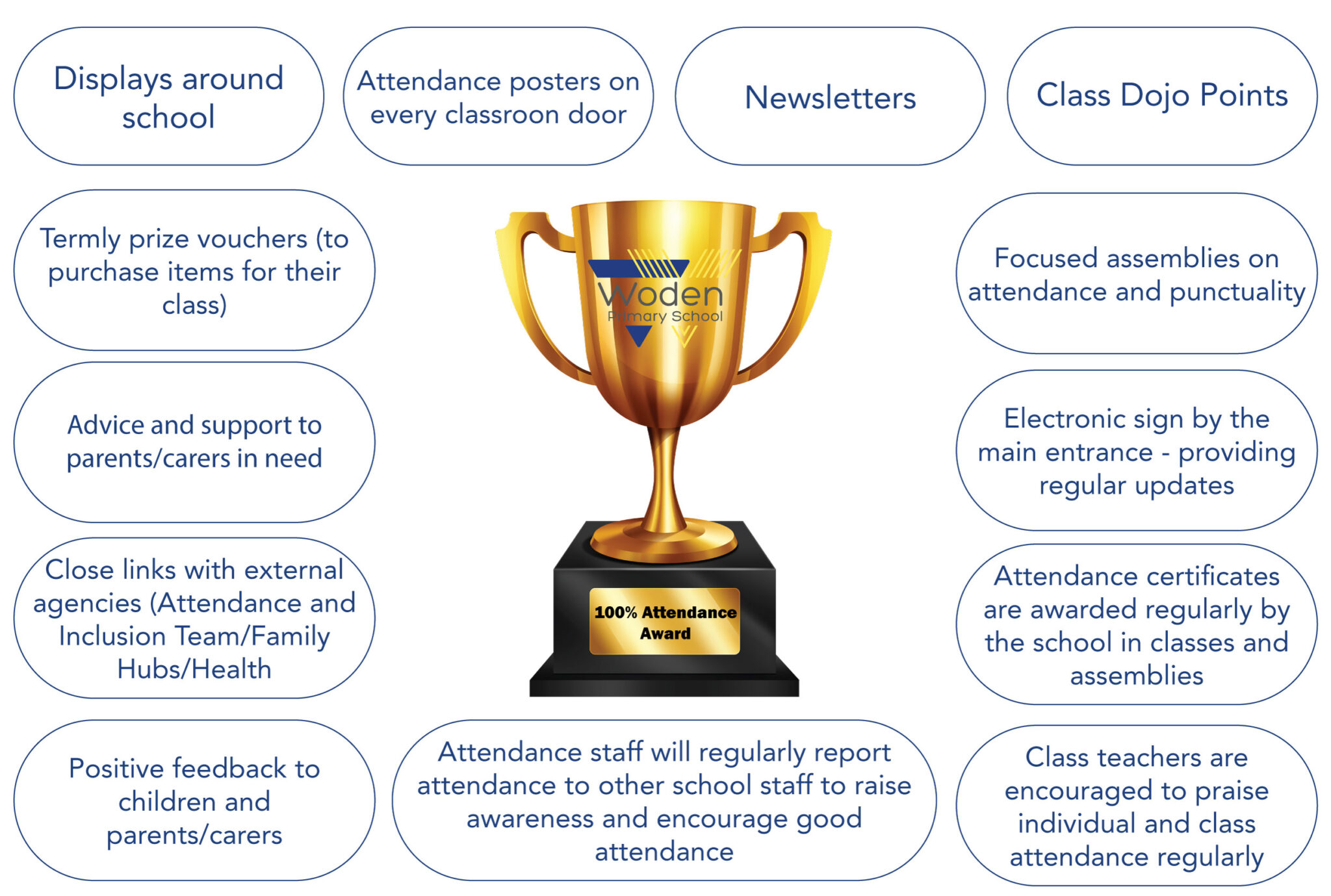 Celebrating Good Attendance » Woden Primary School